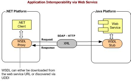 Application Interoperability Microsoft Net J Ee