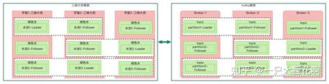 【kafka系列】谈谈kafka的高可用（副本机制、isr机制、持久化机制） 知乎