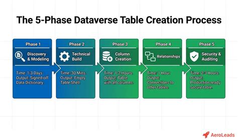 How To Create Custom Table In Dataverse • Aeroleads