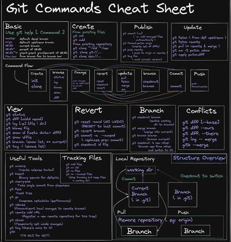 Vinay Kumar Dudi On Linkedin Git In One Page ️