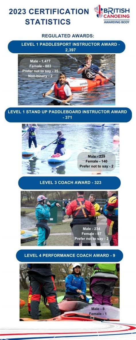 British Canoeing Awarding Body Course Statistics 2023 Find Out More