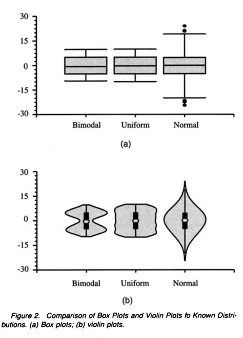 Violinplot Vs Boxplot Why Violinplot Is Better Than Boxplot Data Viz With Python And R