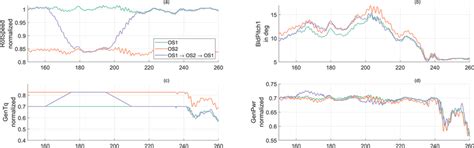 A Wind Turbine Rotational Speed B Blade Pitch Angle C Generator Download Scientific