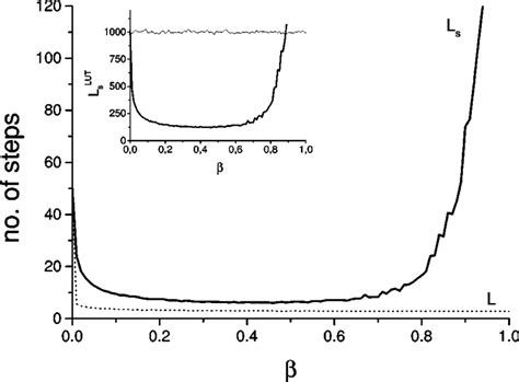 Search Time L S As A Function Of The Randomness Parameter Full Line
