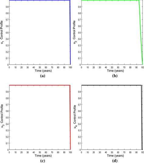 Simulations Of Optimal Control Model Showing The Control Profiles For Download Scientific