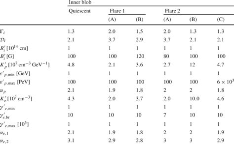 Parameters Used To Model The Flaring States In May 2009 In Mrk 501 With