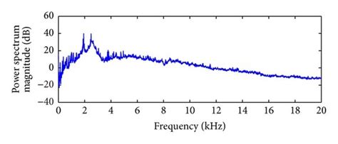 Power Spectrum Of A Order Tracked Signal And B Signal Processed