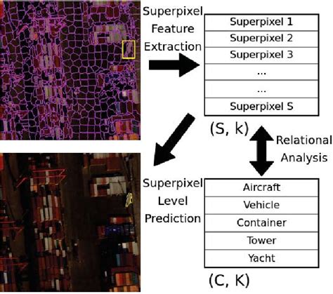 Figure 2 From Remote Sensing Object Localization With Deep Heterogeneous Superpixel Features