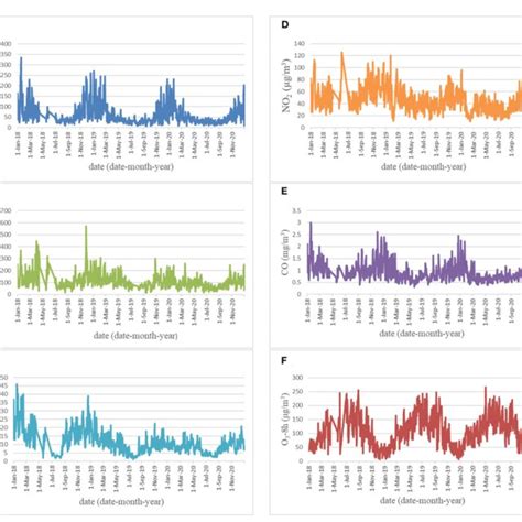 Time Series Analysis In Air Pollutants Meteorological Factors And