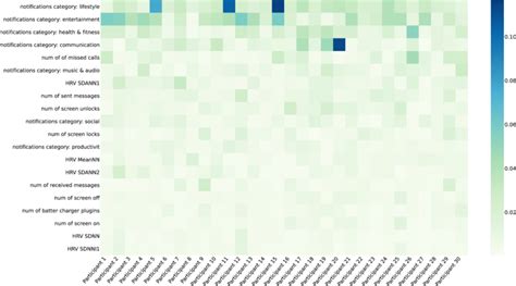 Mean Of Absolute Shap Values For Each Participant Feature Pairs The