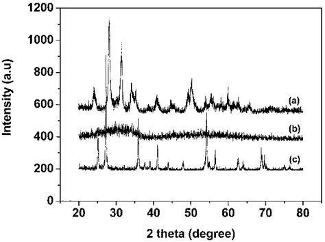Xrd Patterns Of Pure A Zro2 And B 50 Tio2 Zro2 Mixed Oxide And