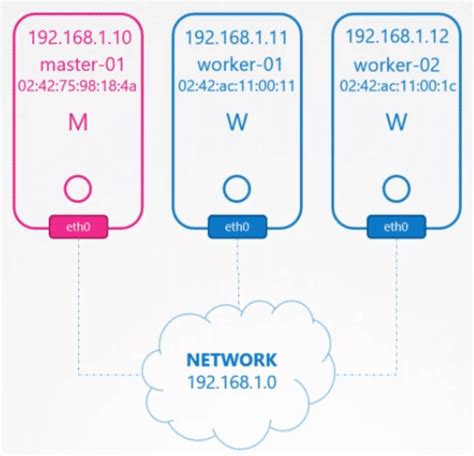 Cluster Networking Waytoeasylearn