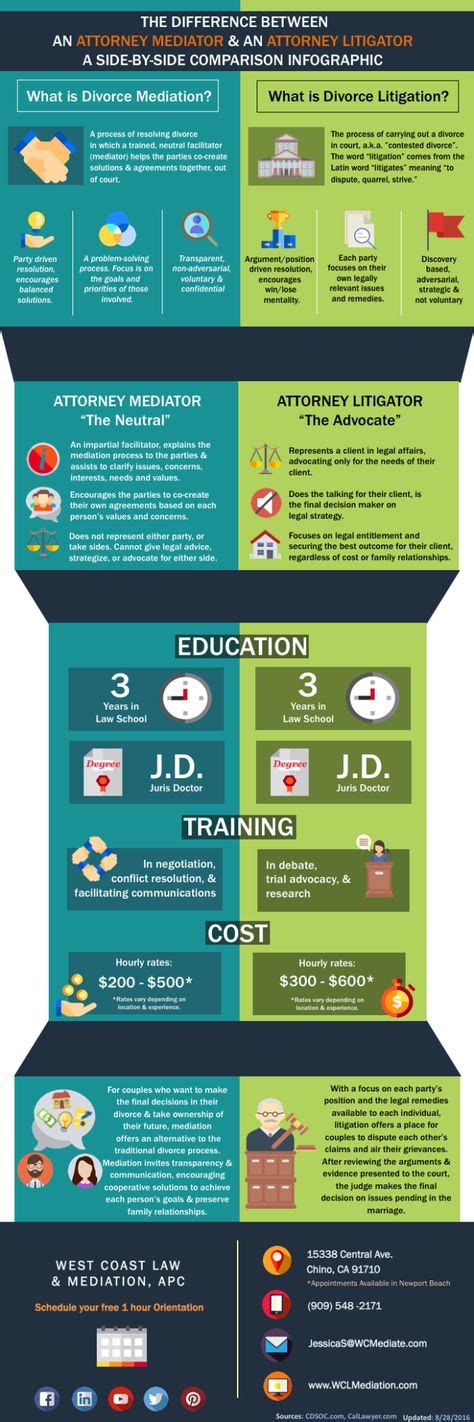 19 Divorce Infographics Ideas Divorce Infographic Divorce Mediation