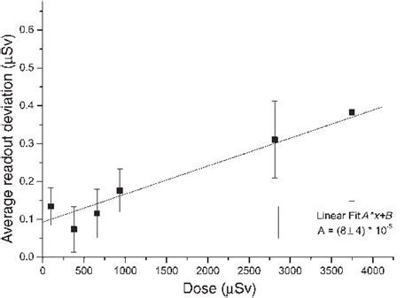 average readout deviation during multiple readouts using the dbr 1