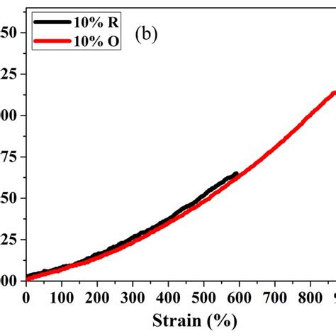 Loading And Unloading Hysteresis Cycle Of Silicone Composites At