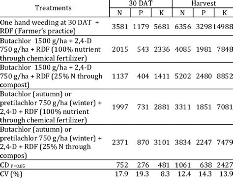 Nutrient Uptake Gha By Weeds In Autumn Rice Download Table