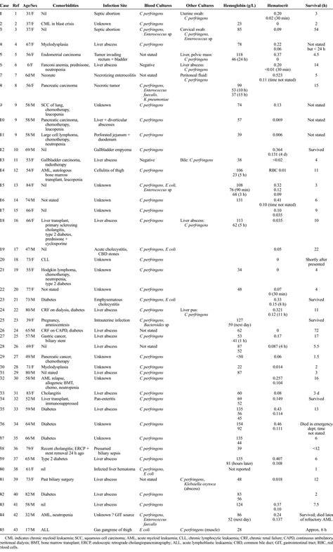 Clostridium Perfringens Infection With Massive Hemolysis A