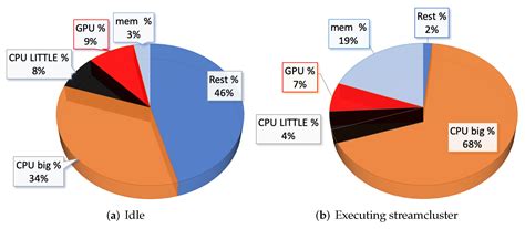 future internet free full text cpu gpu memory dvfs for power