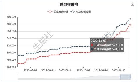 生意社：碳酸锂价格持续攀升 短期保持偏强震荡运行市场需求