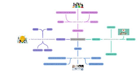 Proceso Administrativo Coggle Diagram