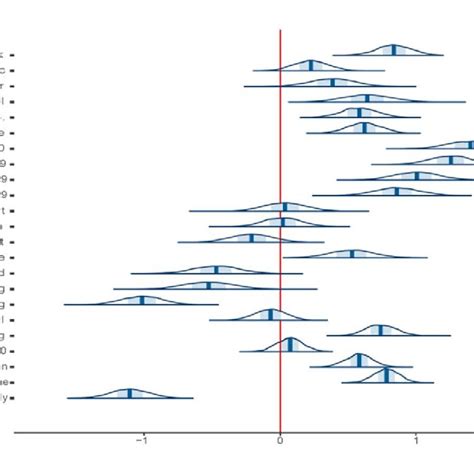 Logit Coefficients From A Bayesian Logistic Regression Model Predicting Download Scientific