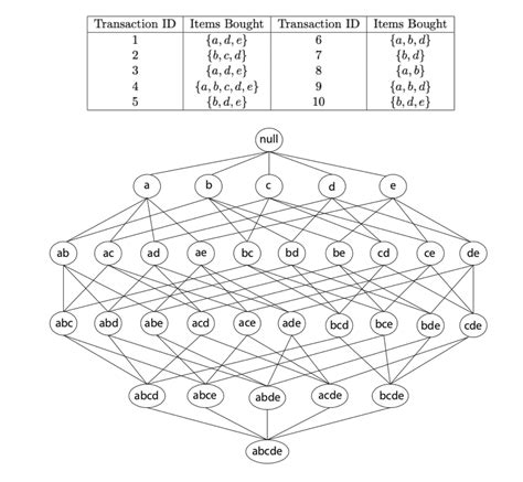 Solved Using The Transactions Given In The Table The Chegg