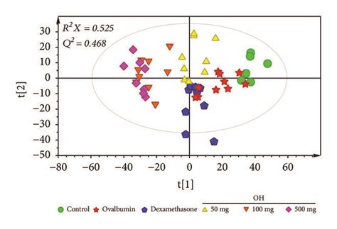 Pca Score Plot Derived From Gc Ms Data Of Serum In Mice Showing
