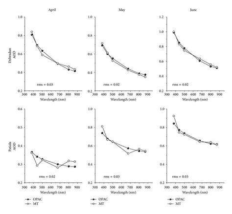 Intercomparison Of Opac Derived Spectral Aod With Sunphotometer