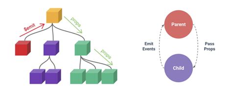 Vuejs Props And Emit