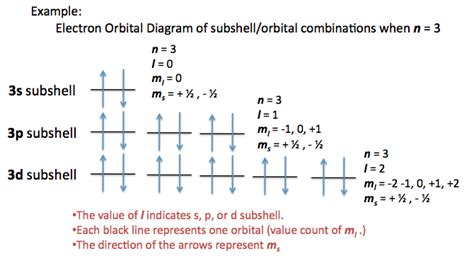 Quantum Numbers For Atoms