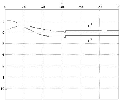 A Mvc Plots Of The Input Signals U 1 And U 2 For Example 2
