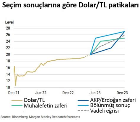 Seçim Sonrası Dolar Kaç Tl Olur Kapsamlı Tahmin Geldi Finans 7