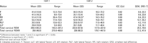 Cervical ROM And Reproducibility Parameters In Patients With Chronic Download Scientific