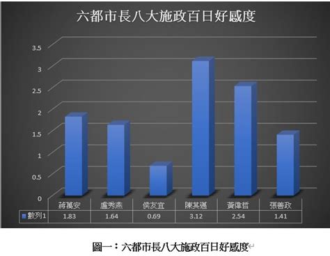 民調／六都市長施政百日好感度出爐！「他」奪冠軍 侯友宜慘墊底 政治 三立新聞網 Setncom