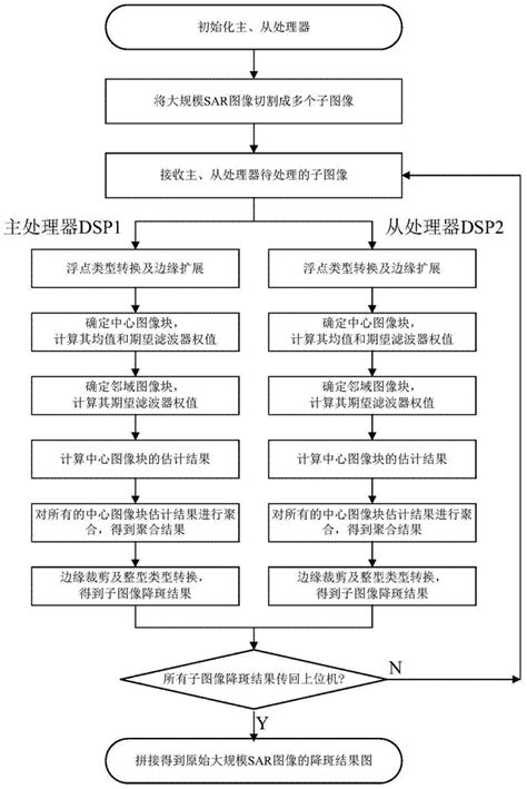 Parallel Real Time Sar Image Spot And Noise Reducing Method Based On
