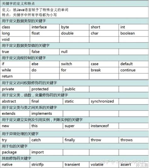 详解:什么是java自带的关键字和保留字? 知乎 详解:什么是java自带的关键字和保留字? 知乎
