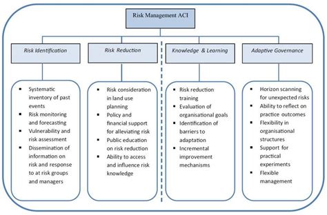 Risk Management Aci Framework Paterson Et Al 2017 Download Scientific Diagram