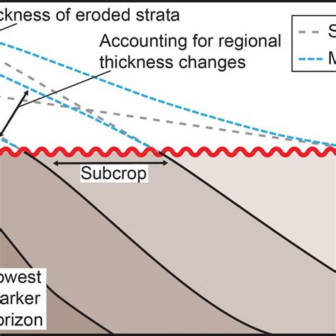 Schematic Diagram Showing How Uplift Is Calculated By Projecting Download Scientific Diagram