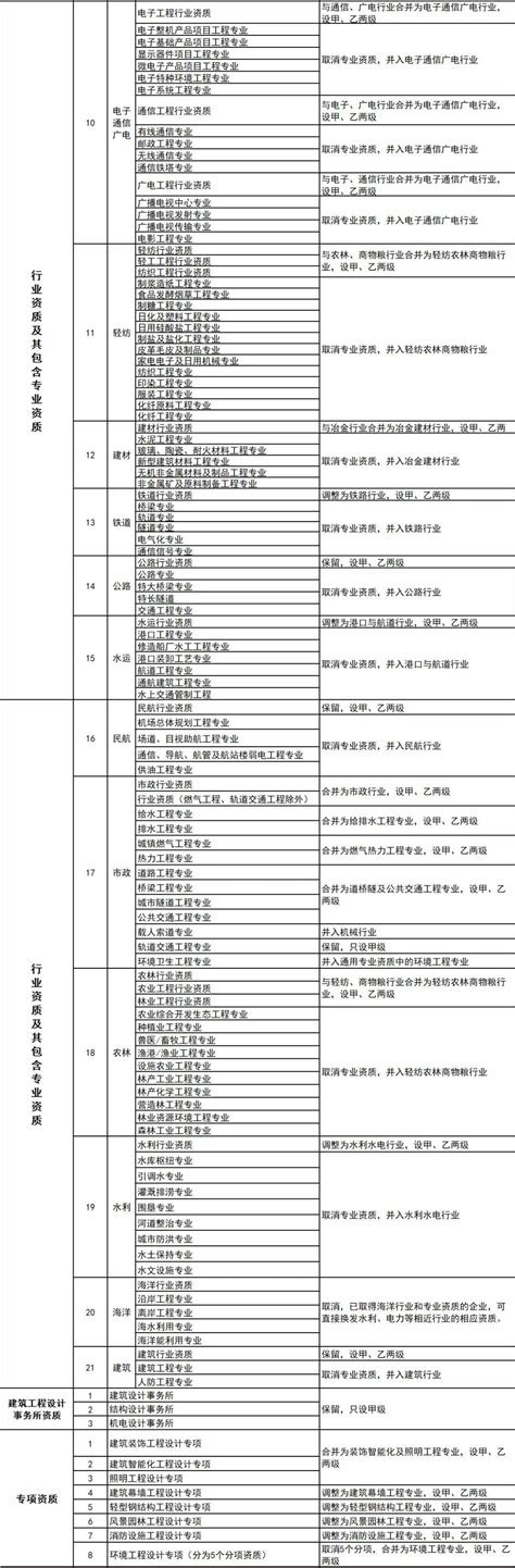 资质“改革”国务院常务会议已经明确，多项资质面临取消、合并！ 搜狐大视野 搜狐新闻