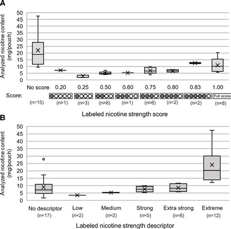 Comparison Between Analysed Nicotine Contents Y Axis And Nicotine Download Scientific Diagram