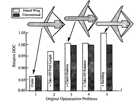 8 Effect Of Various Operation Constraints On The Direct Operating Cost