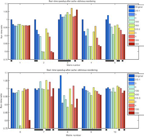 7 Wall Clock Timings Obtained By Using The Oski Library For The Spmv