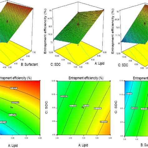 3d And Contour Plots Showing The Effect Of Independent Variables On Pdi Download Scientific