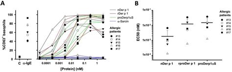 Basophil Degranulation A Basophil Activation Test Dose Dependant