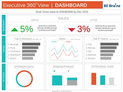 Executive 360 View Dashboard Example Tableau Bi Brainz