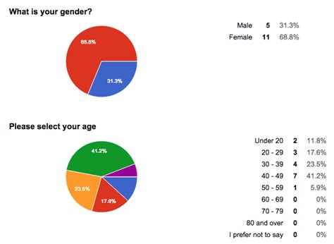 Demographics Of Survey Respondents Download Scientific Diagram