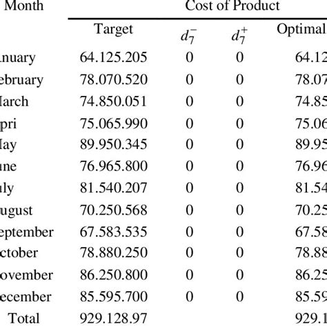 Deviations Between Production Cost Constraints With Optimal Solution Download Scientific Diagram