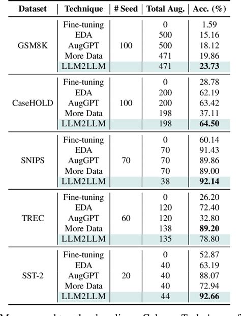 Llm Llm Boosting Llms With Novel Iterative Data Enhancement