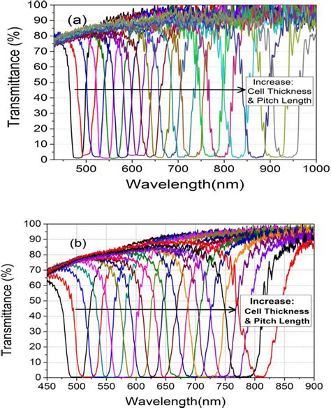 Spectra Of The Continuous Tunable Notch Filter System A N1 Filter Download Scientific