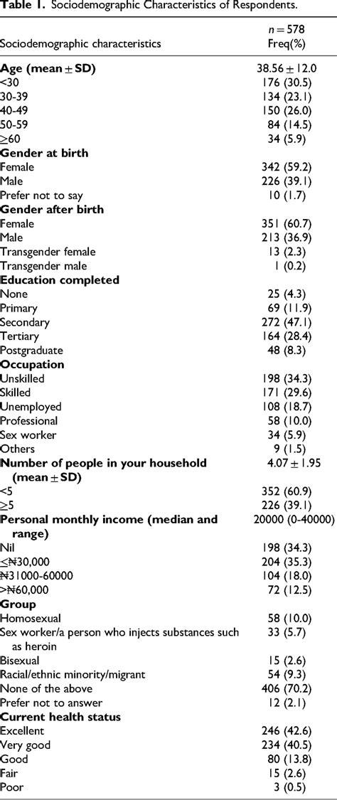 Sociodemographic Characteristics Of Respondents Download Scientific